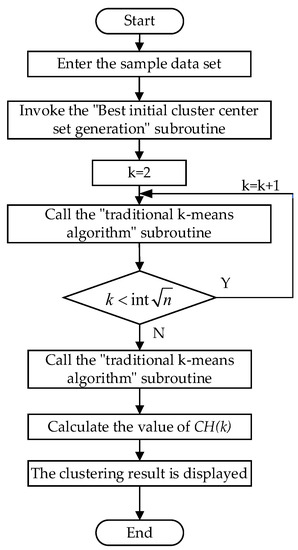 A Distribution Network Planning Method Considering the Distributed ...