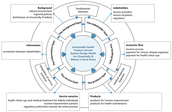 Enhancing Income as a Starting Point for Designing Sustainable Health Product-Service Systems ...