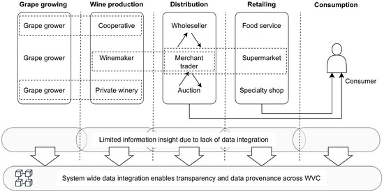 Sustainability | Free Full-Text | Blockchain Adoption in the Wine Supply Chain: A Systematic ...