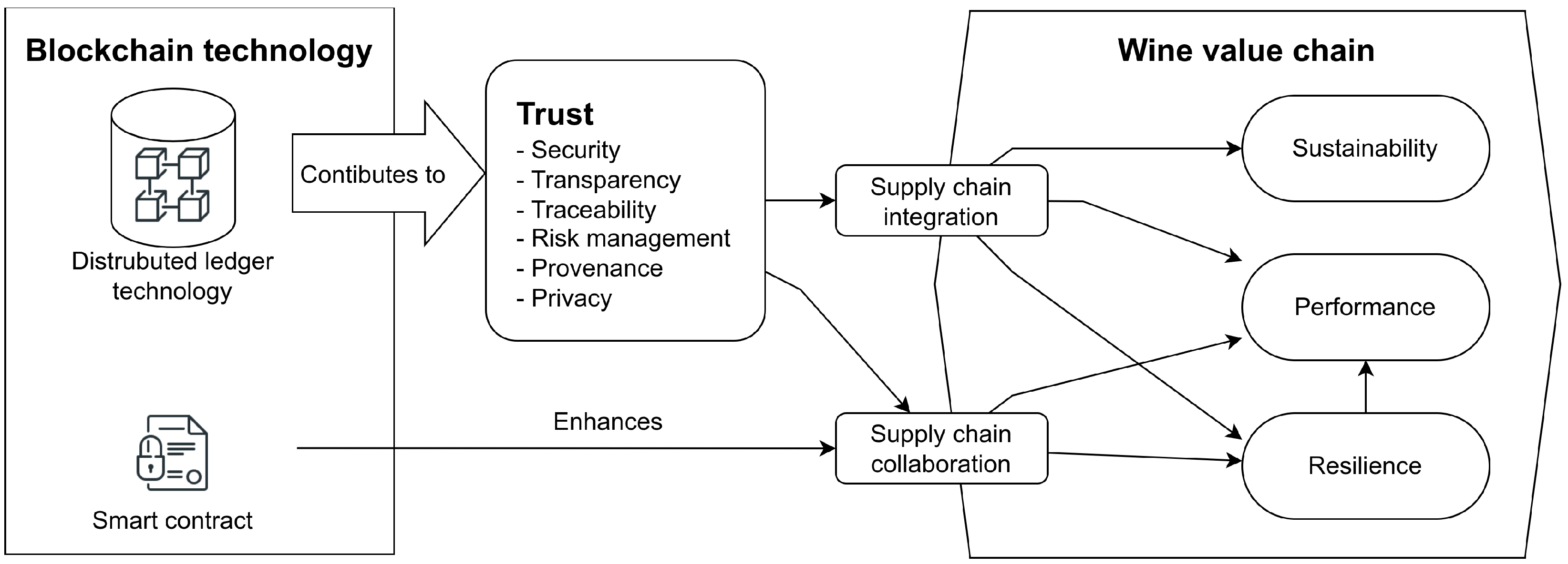 Sustainability | Free Full-Text | Blockchain Adoption in the Wine Supply Chain: A Systematic ...