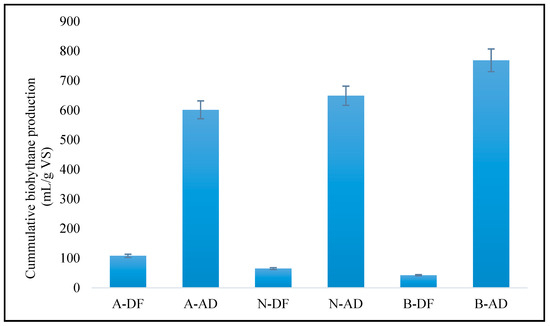 Sustainability | Free Full-Text | Biohythane Production from Domestic ...