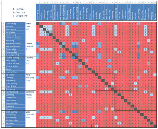 Greening Foundation Industries: Shared Processes and Sustainable Pathways