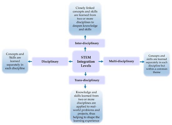 Challenges in Implementing STEM Education: Insights from Novice STEM ...