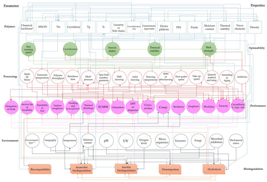 A Review on Melt-Spun Biodegradable Fibers
