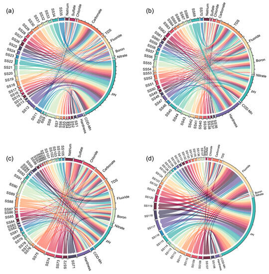 Sustainability | Free Full-Text | Groundwater Quality Assessment Based ...
