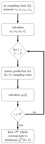 Sustainability | Free Full-Text | Model Predictive Control of a PUC5 ...