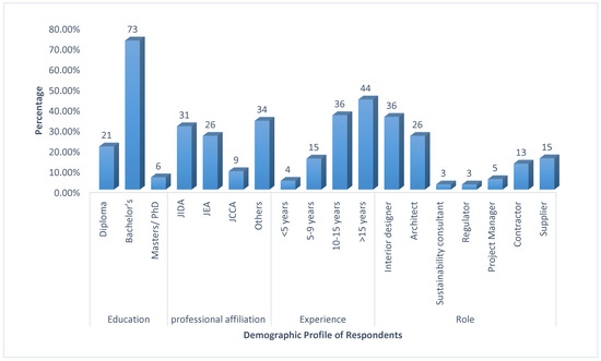 Exploring the Interior Designers’ Attitudes toward Sustainable Interior ...