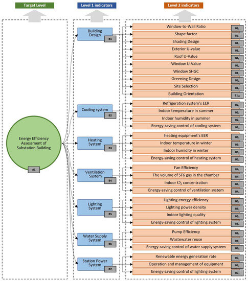 Sustainability | Free Full-Text | Research on Energy Efficiency Evaluation Model of Substation ...