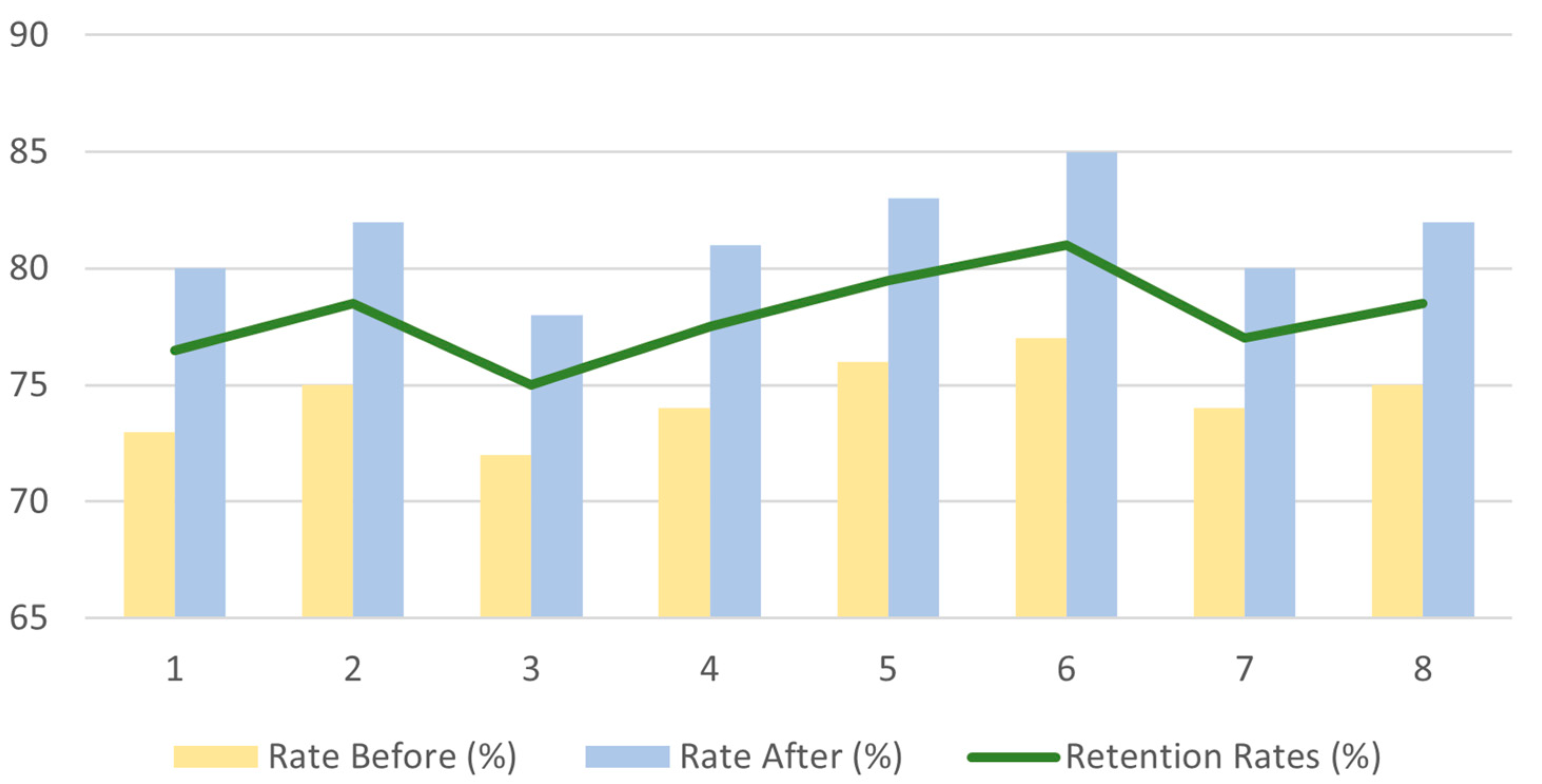 Improving Student Retention in Institutions of Higher Education through ...