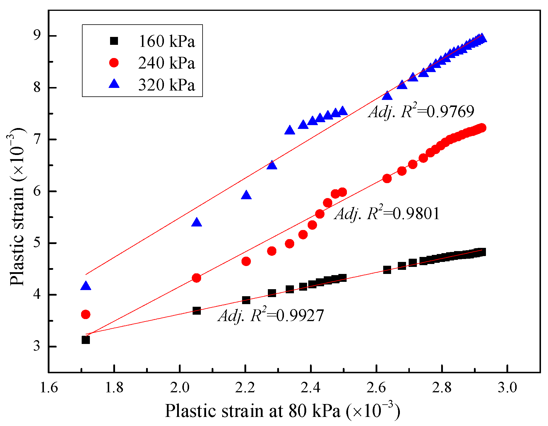Plastic Deformation Characteristics and Calculation Models of Unbound ...