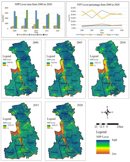 Temporal and Spatial Evolution, Prediction, and Driving-Factor Analysis of Net Primary ...