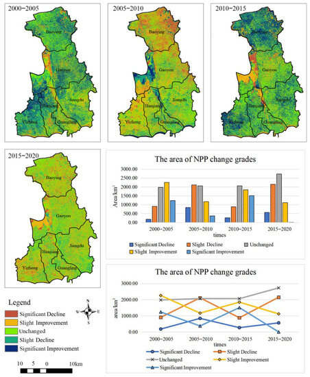 Temporal and Spatial Evolution, Prediction, and Driving-Factor Analysis of Net Primary ...