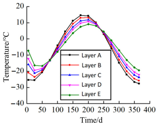 Study on Temperature Distribution Law of Tunnel Portal Section in Cold ...