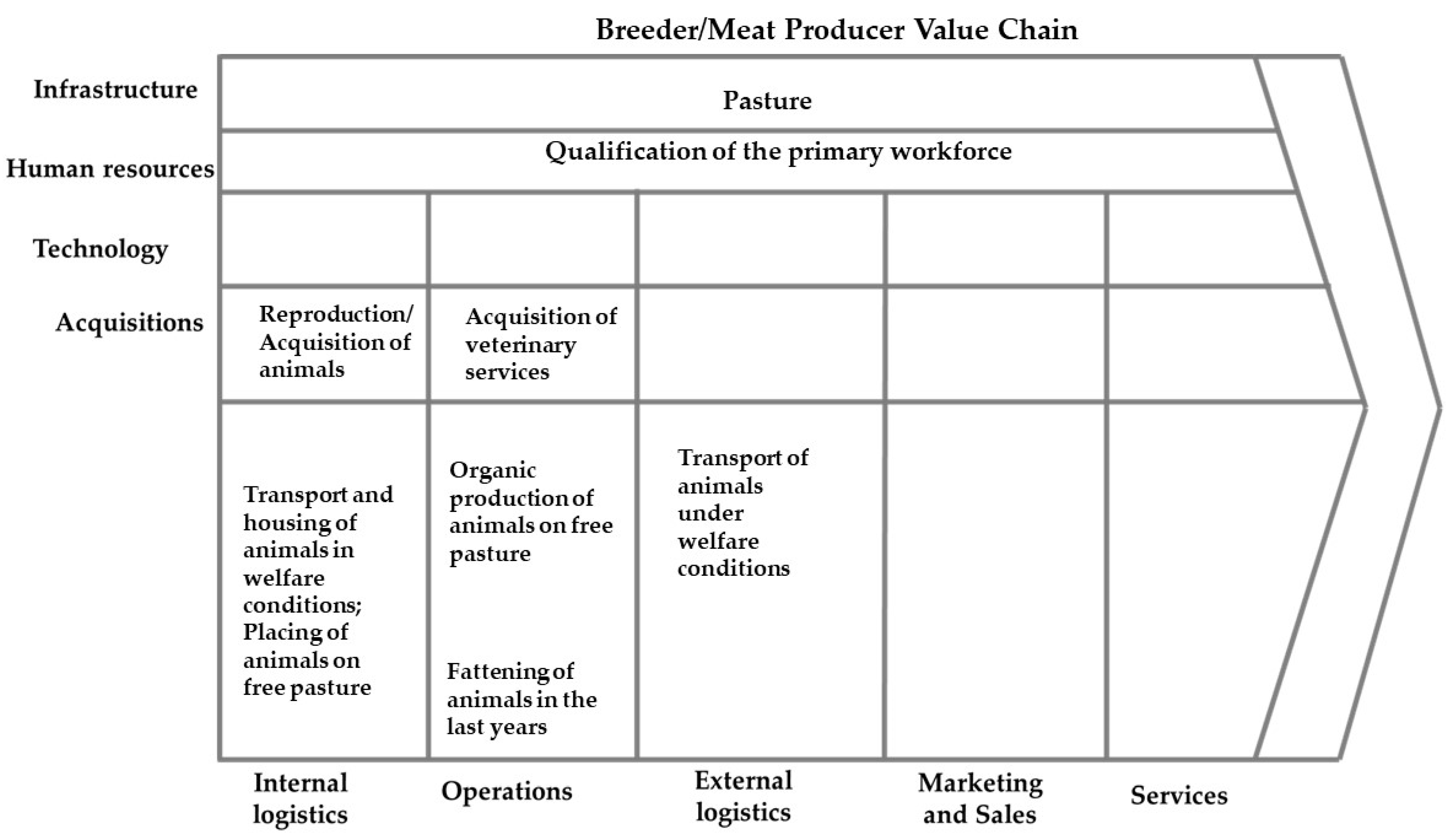 Meat Value Chain Contribution to Territory Sustainability—The Case of ...