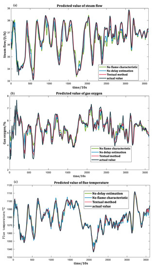 Predictions of the Key Operating Parameters in Waste Incineration Using ...
