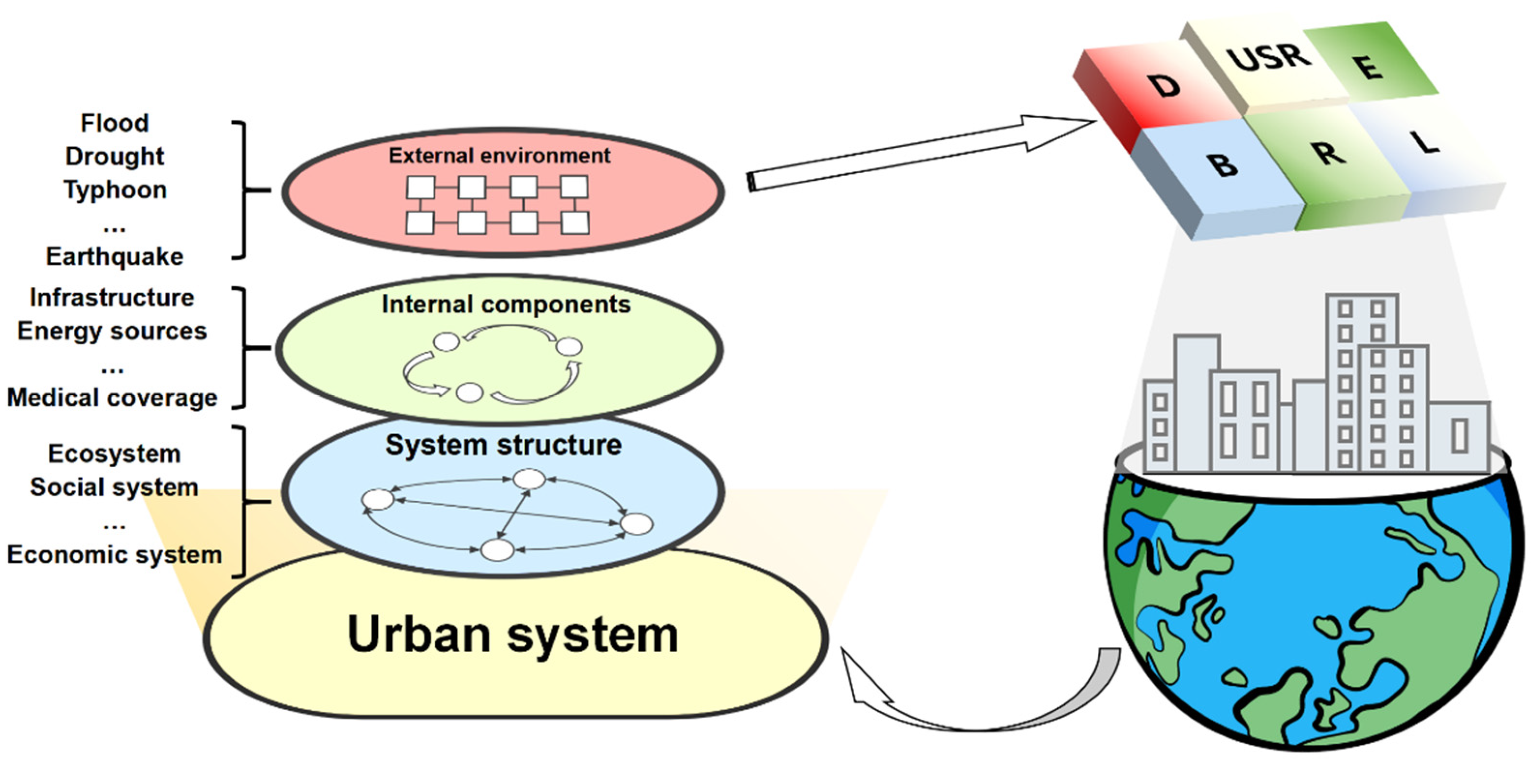 Evaluation of Urban Resilience of China’s Three Major Urban Agglomerations Using Complex ...