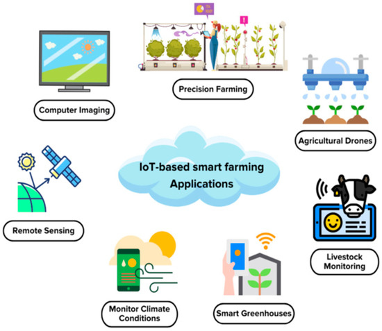 Smart Farming Revolution: Farmer’s Perception and Adoption of Smart IoT Technologies for Crop ...