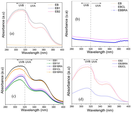 Photoprotective Cosmetic Emulsions Based on Brazilian Smectite Clays