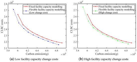 Closed-Loop Supply Chain Network Design with Flexible Capacity under ...