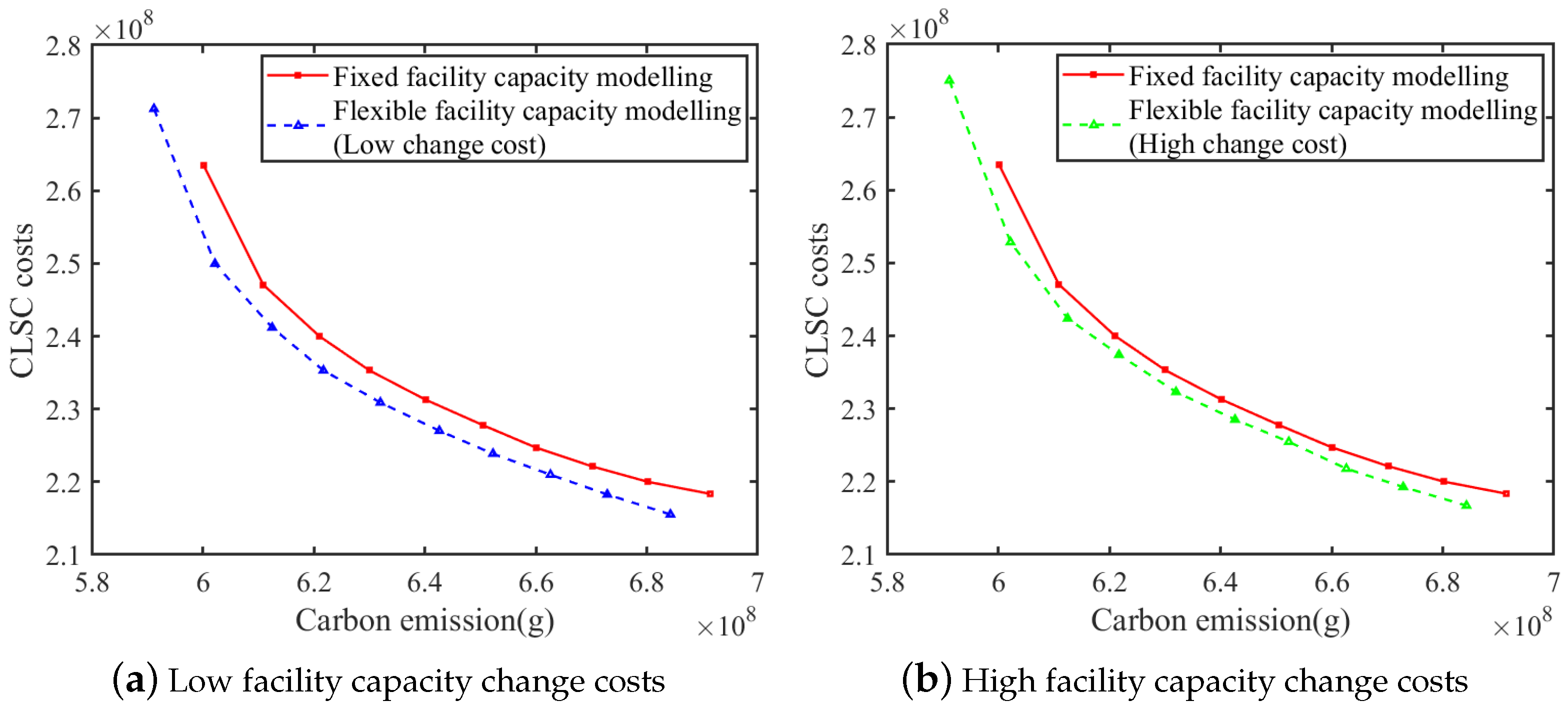 Closed-Loop Supply Chain Network Design with Flexible Capacity under ...