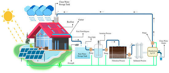 Sustainability | Free Full-Text | Multivariate Analysis of Harvested ...