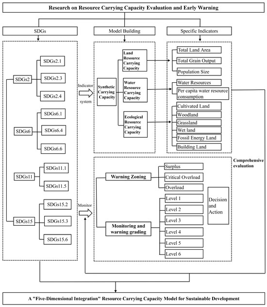 A Study on Resource Carrying Capacity and Early Warning of Urban ...