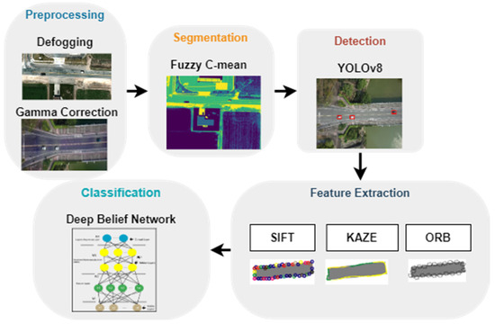 Vehicle Detection and Classification via YOLOv8 and Deep Belief Network ...