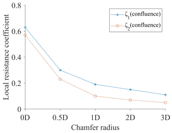 Local Resistance Characteristics of T-Type Tee Based on Chamfering ...