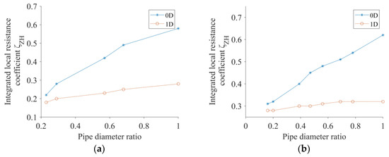 Sustainability | Free Full-Text | Local Resistance Characteristics of T ...