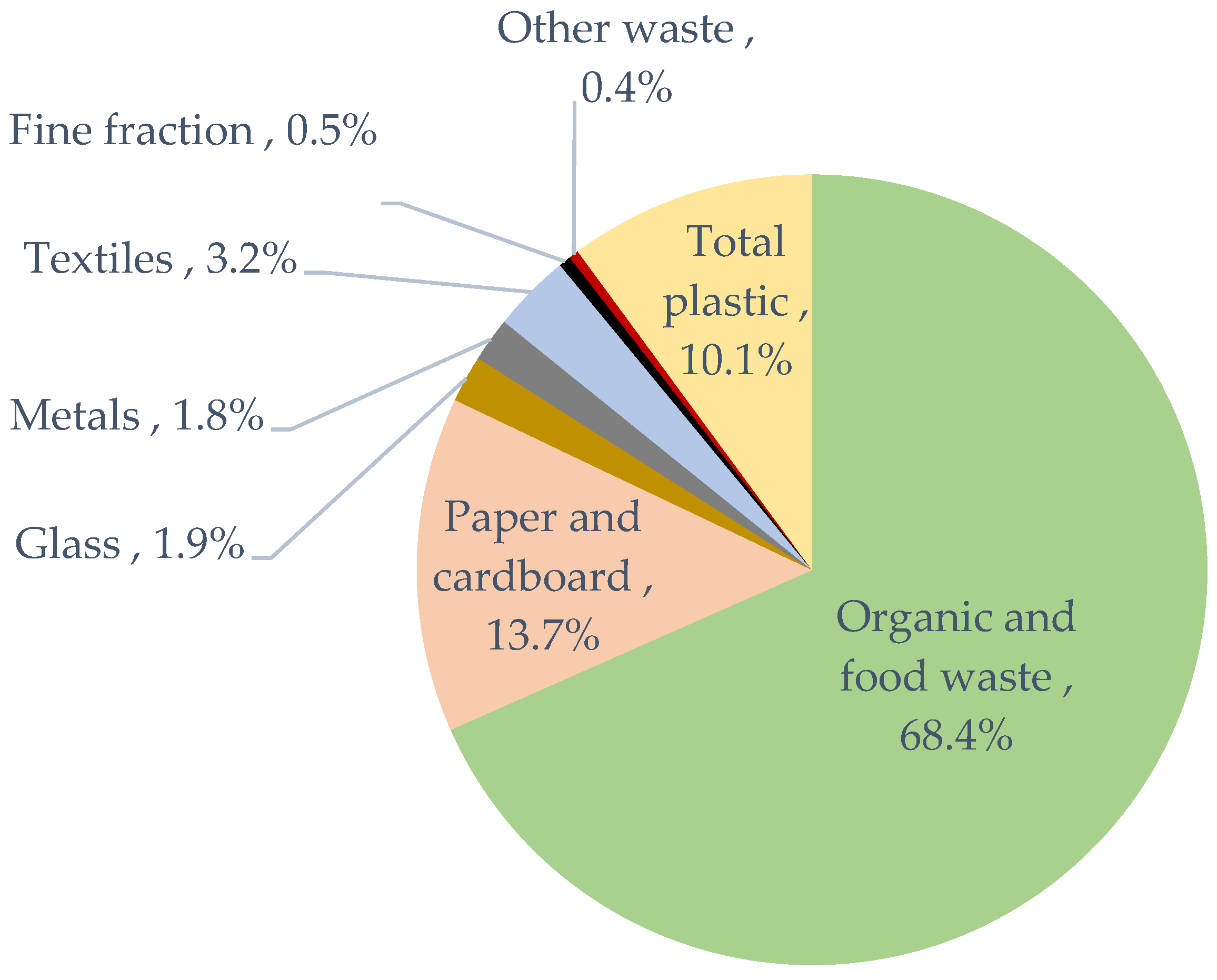 Municipal Solid Waste Composition and Generation with Emphasis on ...