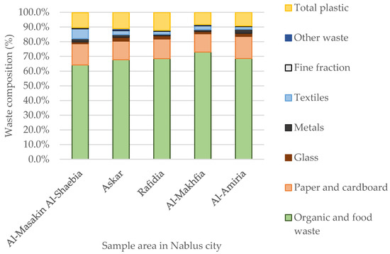 Municipal Solid Waste Composition and Generation with Emphasis on ...