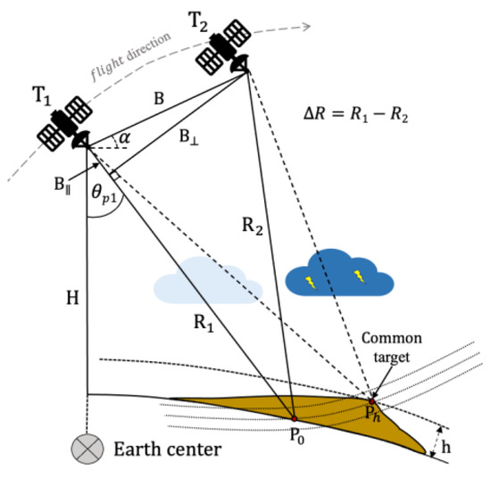 Radar Interferometry for Urban Infrastructure Stability Monitoring ...