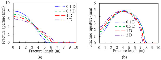 Quantitative Investigation of Fracture Apertures during Temporary Plugging and Diverting Fracturing