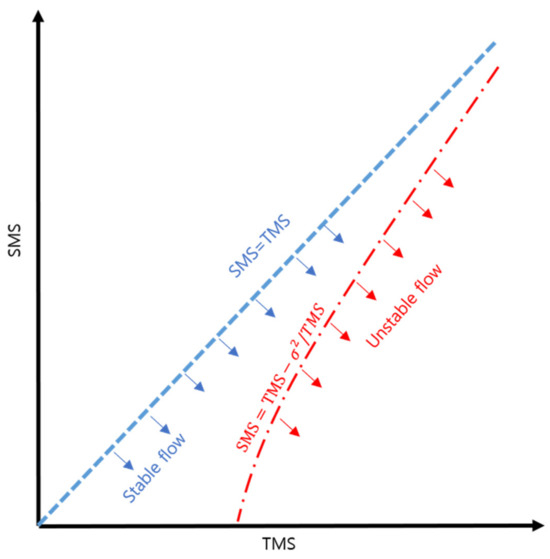 Classification of Speed Change and Unstable Flow Segments Using Geohash ...