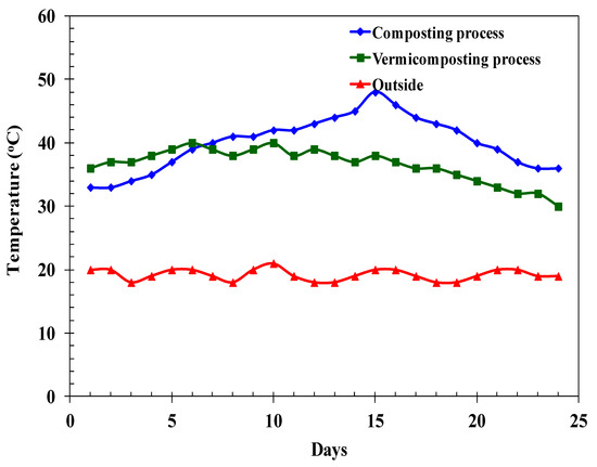 Sustainability | Free Full-Text | Vermicompost: An Eco-Friendly and ...