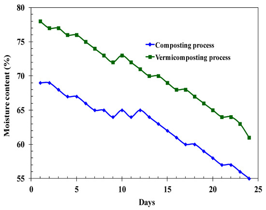 Sustainability | Free Full-Text | Vermicompost: An Eco-Friendly and ...