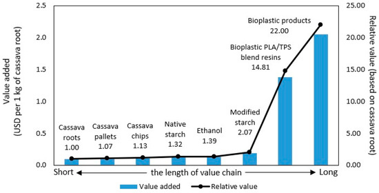 Development of Bioplastics from Cassava toward the Sustainability of ...