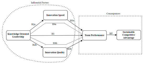 Knowledge-Oriented Leadership in Powering Team Performance and Sustainable Competitive ...