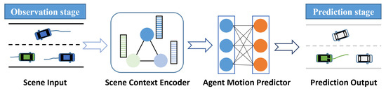 A Review of Deep Learning-Based Vehicle Motion Prediction for ...