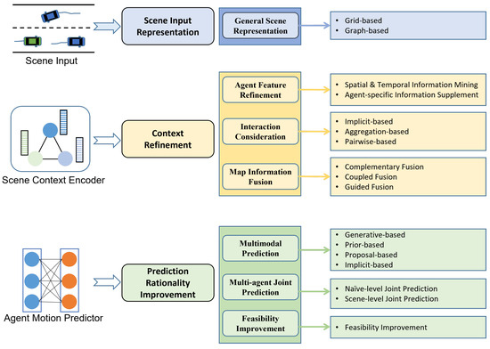 A Review of Deep Learning-Based Vehicle Motion Prediction for ...