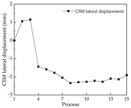 Study on the Effect of Multi-span Pit Excavation on Supporting ...