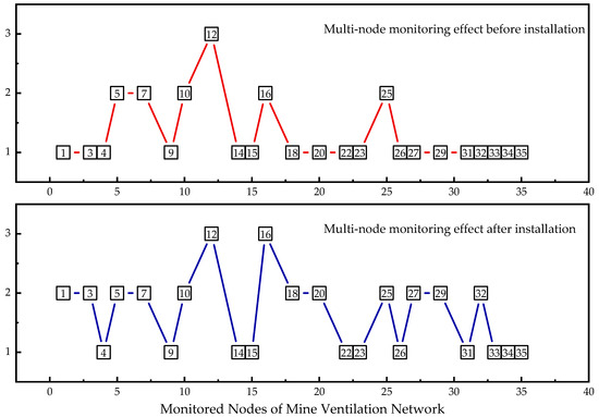 Research on Optimization of Monitoring Nodes Based on the Entropy Weight Method for Underground ...