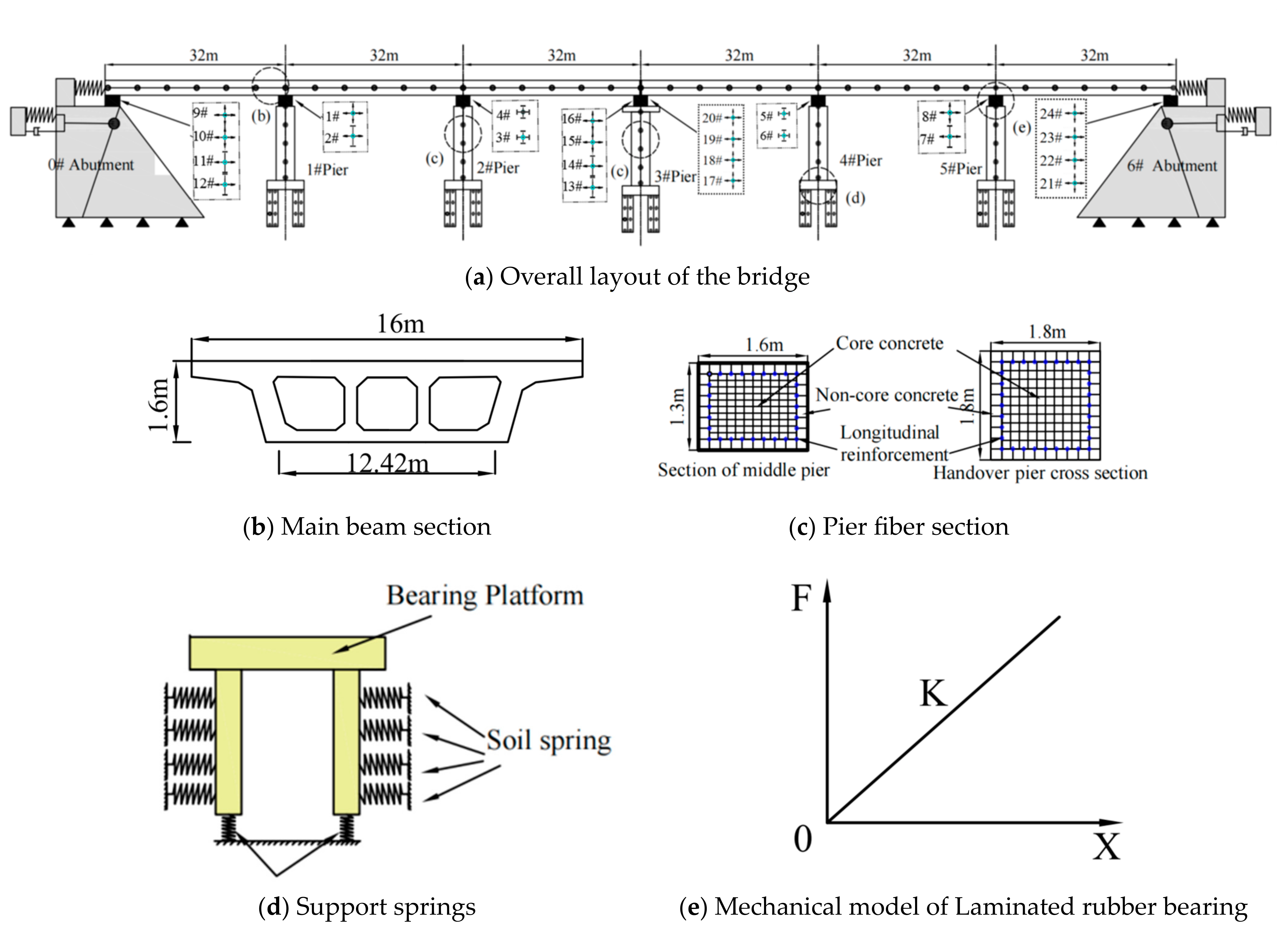 Sustainability | Free Full-Text | Seismic Response of a PC Continuous Box Girder Bridge under ...