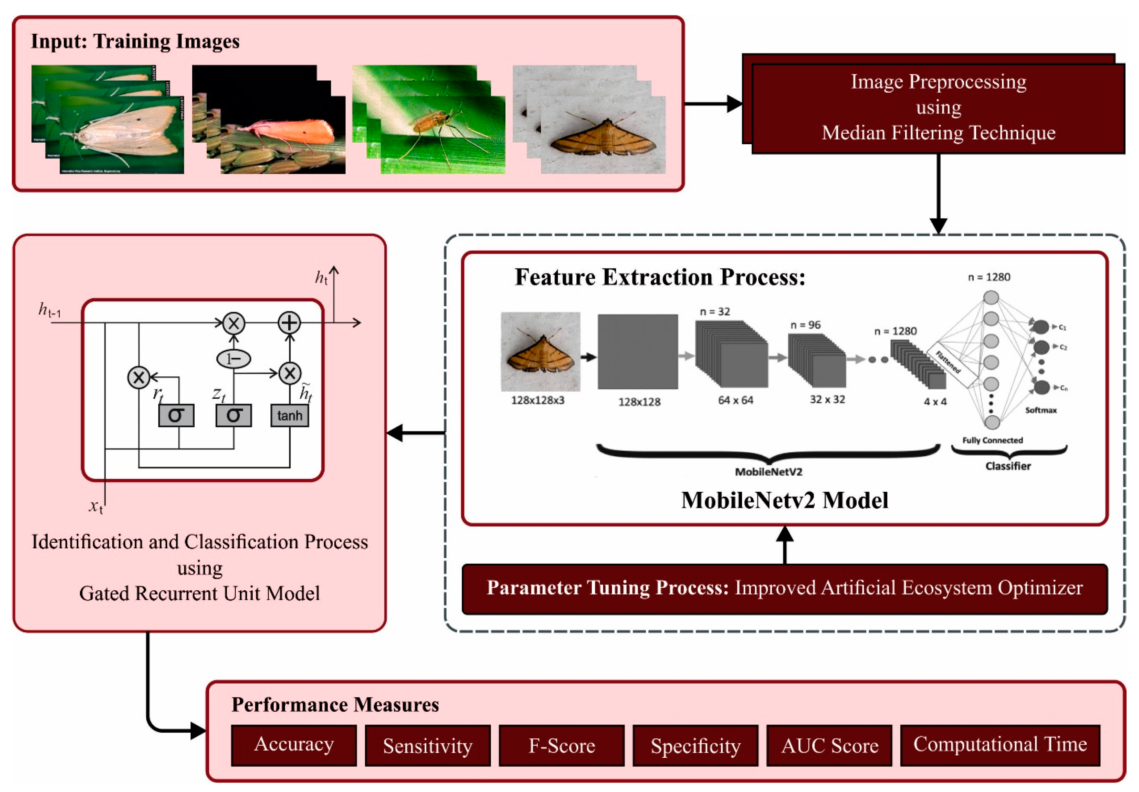 Improved Artificial Ecosystem Optimizer With Deep Learning Based Insect Detection And
