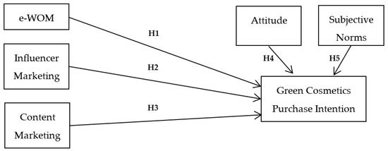 Understanding the Impact of Online Communication Strategies on Consumer Purchase Intention for ...