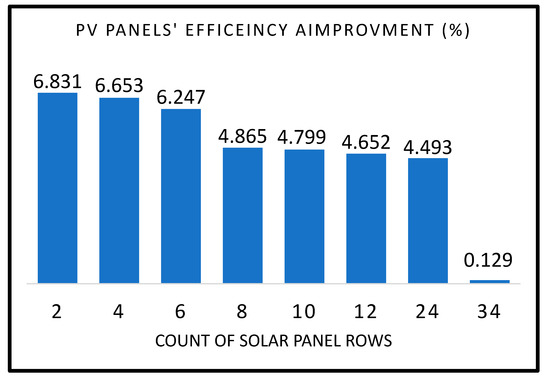 Enhancing the Efficiency of Bi-Facial Photovoltaic Panels: An Integration Approach