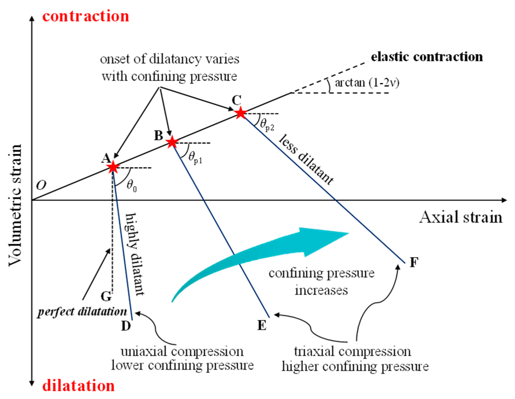 Experimental Study on the Dilatancy Characteristics and Permeability ...