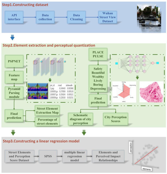 A Spatial Analysis of Urban Streets under Deep Learning Based on Street ...