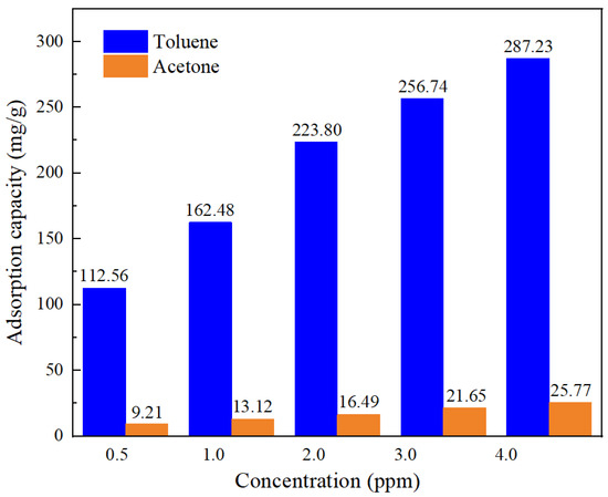 Experimental and Modeled Results Describing the Low-Concentration ...
