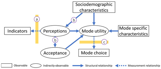 Daily Travel Mode Choice Considering Carbon Credit Incentive (CCI)—An ...